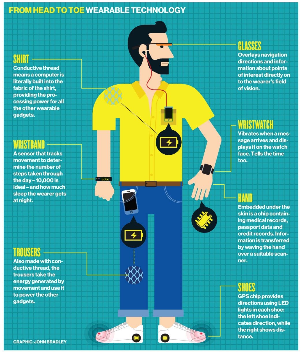 ¿Serán los wearables el futuro? - Armadillo Amarillo